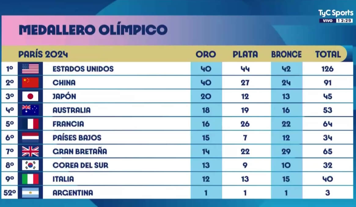 Juego Olímpicos: Así quedó el medallero de París 2024 - ZoomDeportivo